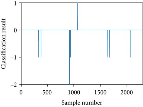Training Result Comparison Of Different Algorithms A Ann Training