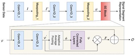 Graphsensor A Graph Attention Network For Time Series Sensor