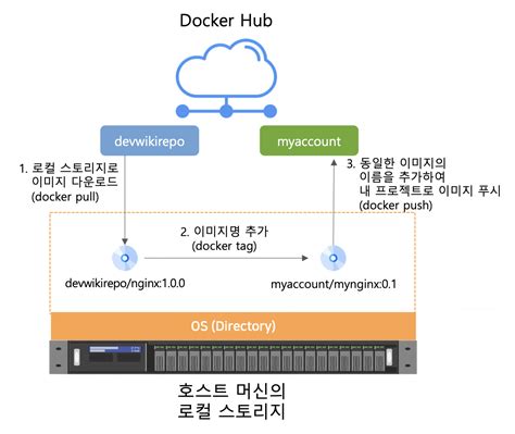 [docker] 이미지 레지스트리 image registry 와 docker hub 실습