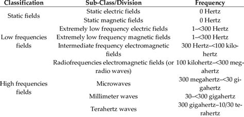 Simplified Classification Of Electromagnetic Fields Relevant For The Download Scientific