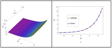 Analytical Insight Into Fractional Fornberg Whitham Equations Using