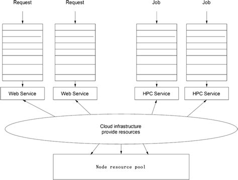 Cloud System Simulation Hpc High‐performance Computing Download Scientific Diagram