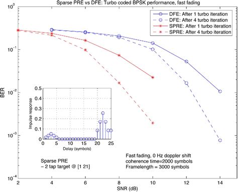 Figure 15 From Error Rate Improvement In Underwater Mimo Communications Using Sparse Partial