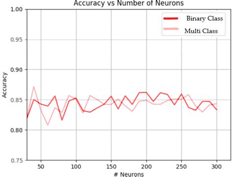 Accuracy Vs Increasing Number Of Neurons For Rnn Based Binary And