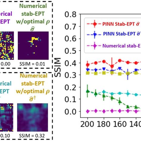 Noise Robustness Of Various Methods Left Reconstructed Conductivity