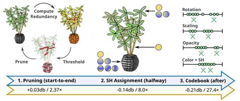 3dgszip A Survey On 3d Gaussian Splatting Compression Methods Ai