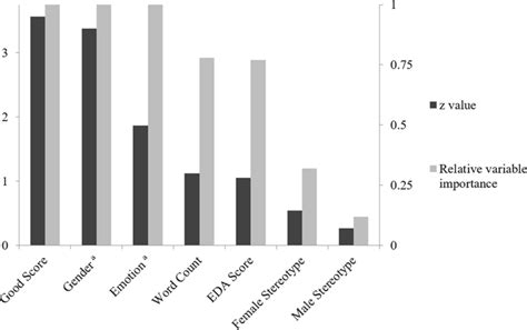 predictor effect size indicated by z value and relative variable