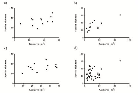 Correlation Analyses For Species Richness Versus Canopy Area For The Download Scientific