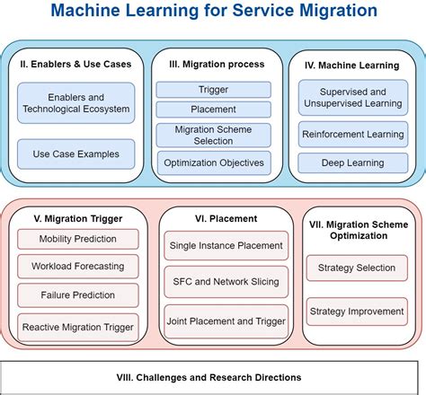 Ieee Communications Surveys And Tutorials On Linkedin [ieee Comst Survey] Machine Learning For