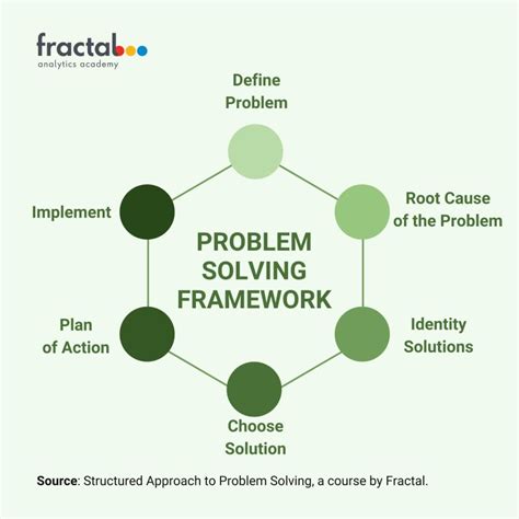 Fractal Analytics Academy On Linkedin Datascience Problemsolving Businessstrategy