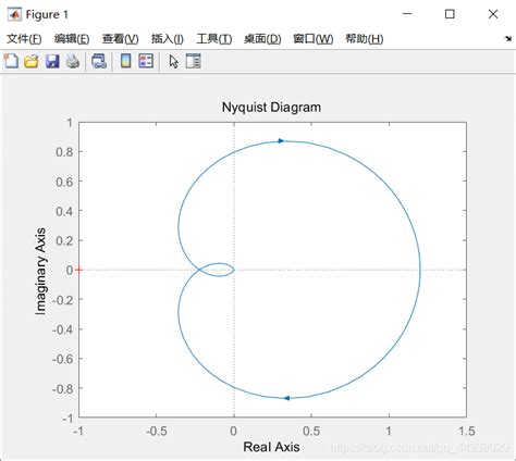 利用matlab编程或者simulink工具来绘制伯德图和奈奎斯特图 simulink奈奎斯特图 csdn博客