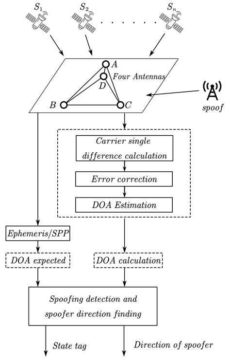 Remote Sensing Free Full Text A Gnss Spoofing Detection And