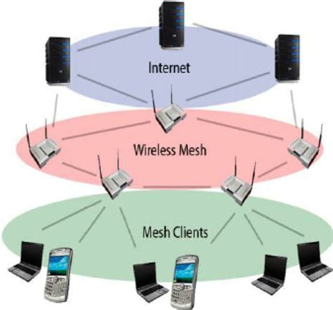 Wireless Mesh Network Wmn Download Scientific Diagram