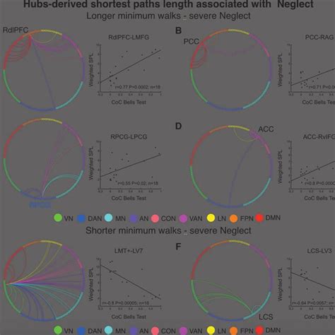 neglect relevant shortest path lengths each panel displays a circular