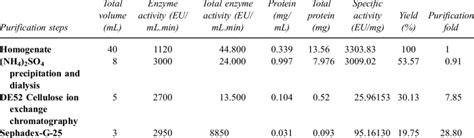 Purification Of Polyphenol Oxidase Ppo From Hemşin Apple Malus Download Table