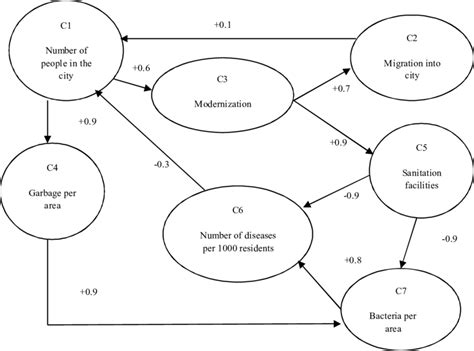 A Classic Form Of The Fuzzy Cognitive Maps Fcm Download Scientific