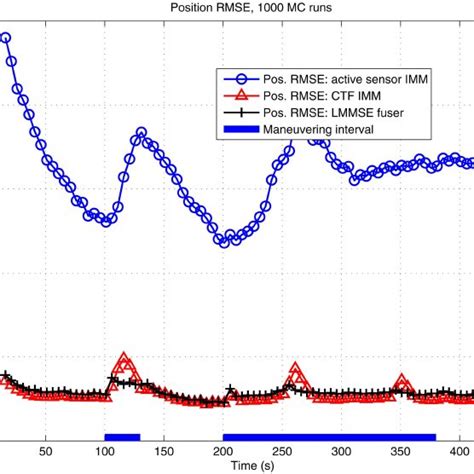 Asynchronous Sensors With Different Sampling Rates Download Scientific Diagram