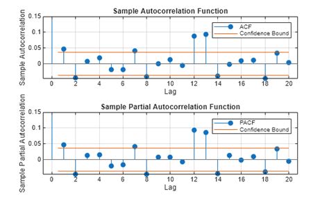 Specify Conditional Mean And Variance Models Matlab And Simulink
