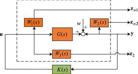 Robust Control Diagram For The Lfo Damping Control Download Scientific Diagram