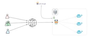 Using Docker Compose To Set Up A Distributed MinIO Cluster For Testing