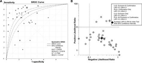 The Summary Receiver Operating Characteristic Sroc Curve And The Download Scientific Diagram