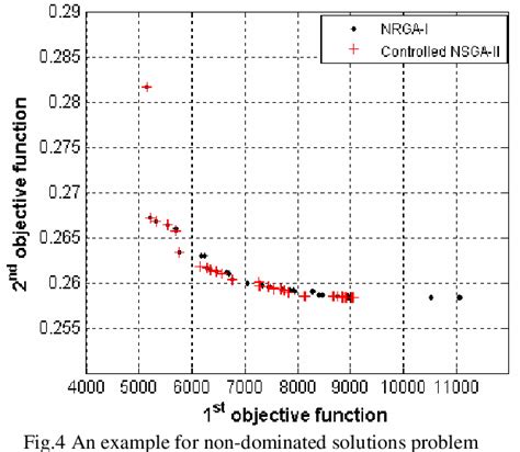 Table 6 From A Bi Objective Model For Location Allocation Problem
