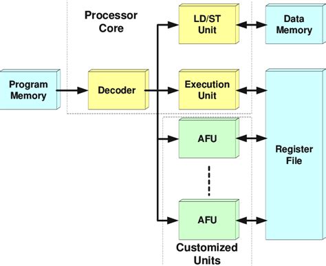 A Processor Subsystem With Afus Tightly Coupled To The Processor Core A Processor Subsystem With Afus Tightly Coupled To The Processor Core