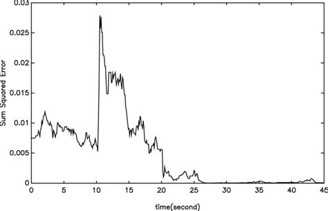 B Prediction Sum Squared Error Over The Whole Range Data With Load