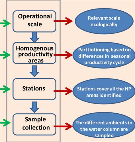 1 2 Phases In The Design Of The Joint Monitoring Programs That Are Download Scientific Diagram