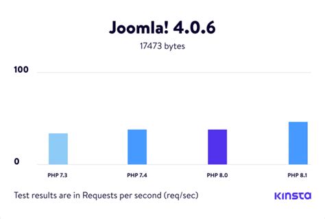 The Definitive PHP 7 2 7 3 7 4 8 0 And 8 1 Benchmarks