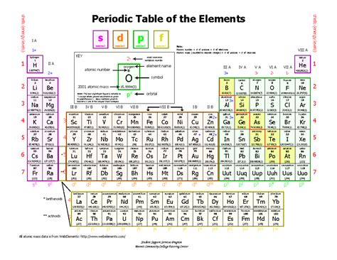 Periodic Table Of Elements Atomic Mass And Subshells Overview Studocu