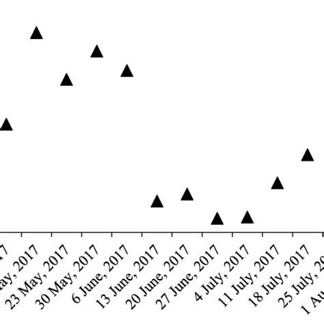 The Mean Number Of Acoustic Detections Each Week From May August 2017