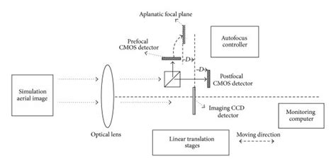The Schematic Diagram Of Autofocusing Experiment Prototype Download