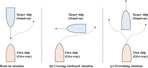 Table 1 From Quantitative Calculation Method Of The Collision Risk For Collision Avoidance In