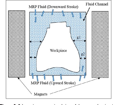 Figure From Analysis Of Finishing Forces And Surface Finish During Magnetorheological Abrasive
