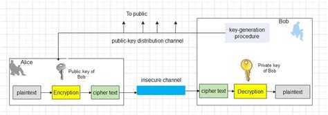 2 Symmetric Key Cryptography Model [8] Download Scientific Diagram