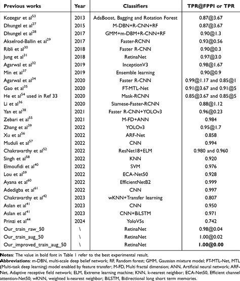 Detection Of Masses In Mammogram Images Based On The Retinanet Network