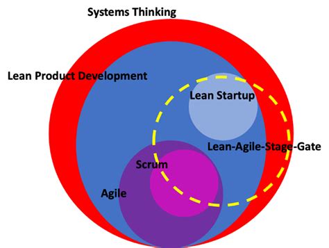 Agile Or Lean Which Is Better LPPDE