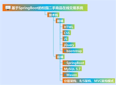 基于springboot的校园二手商品在线交易系统，java毕业设计、课题设计项目，高质量毕业论文范例，源码，数据库脚本，项目导入运行视频