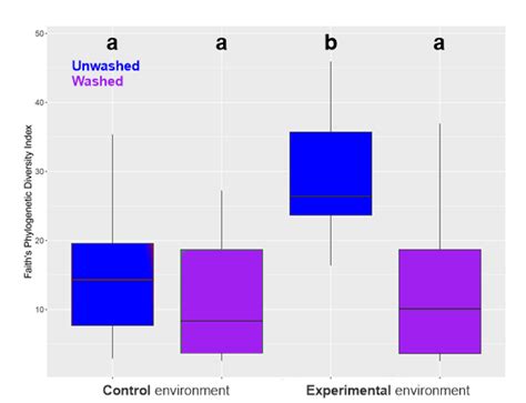 Better Posters Box Plot Makeover