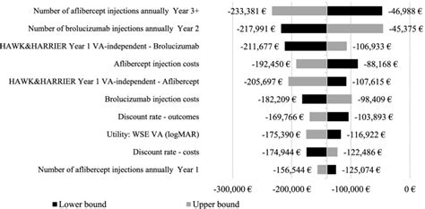Results Of One Way Deterministic Sensitivity Analysis Va Visual