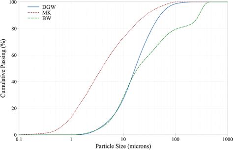 Particle Size Distribution Of Precursor Powders Download Scientific