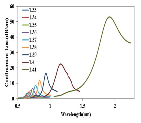 A Variation Of Loss Profile Of Analyte Ri From 133 Riu To 141 Riu