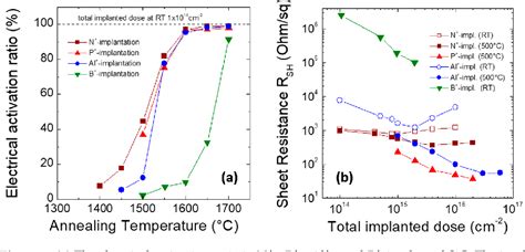 Table 2 From Ion Implantation Doping In Silicon Carbide And Gallium Nitride Electronic Devices