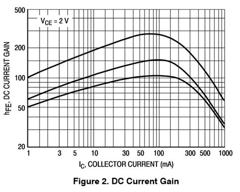 Finding Gain From A Transistor Datasheet Electrical Engineering Stack