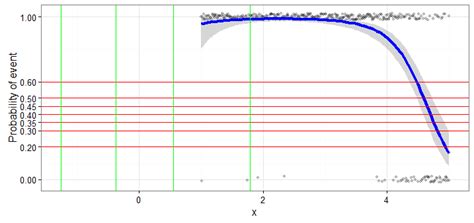 R How May I Add Vertical Lines At X Values Corresponding To Given Values In Y In Ggplot