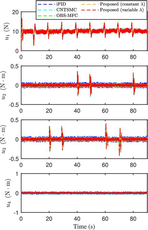 Figure 1 From Model Free Control Based Trajectory Tracking Control Of A