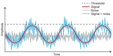 getting it right suppression and leveraging of noise in robust