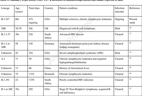 Table 1 From Accelerated Sars Cov 2 Intrahost Evolution Leading To Distinct Genotypes During