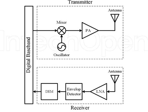 Figure From Design Of Radio Frequency Transceivers For Wireless Sensor Networks Semantic Scholar